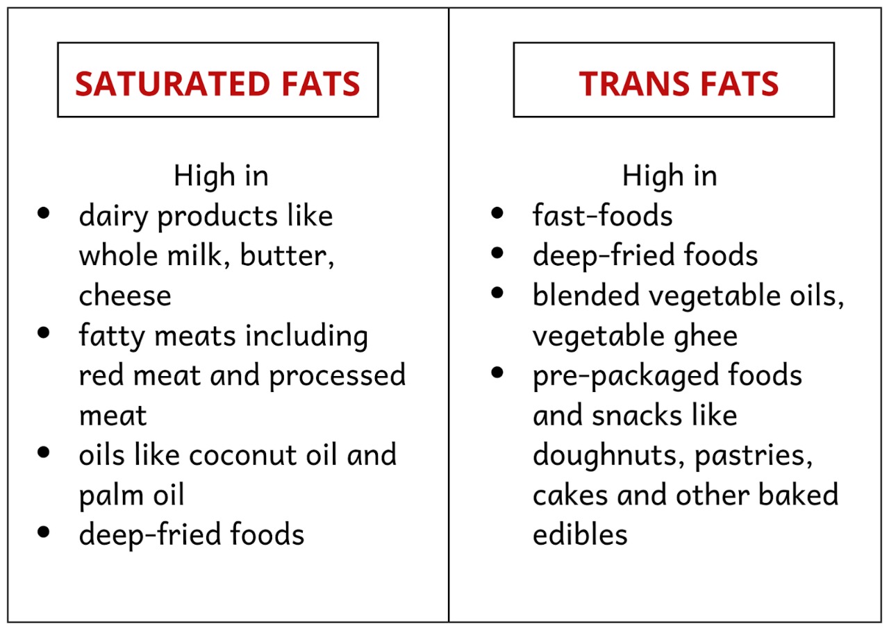 DIETARY FATS – AN EXPLANATION – Liv Ezy Blog